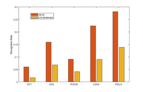 Visible And Infrared Image Matching In [147] Left The Average
