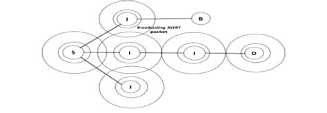 Alert Broadcasting By Node Download Scientific Diagram