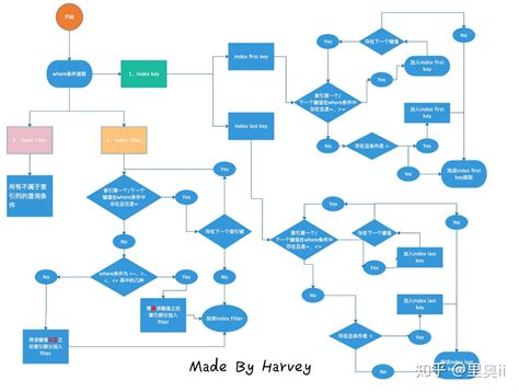 10 分钟搞明白 Mysql 是如何利用索引的！ 知乎