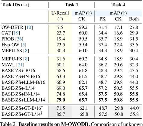 table 2 from open world object detection in the era of foundation
