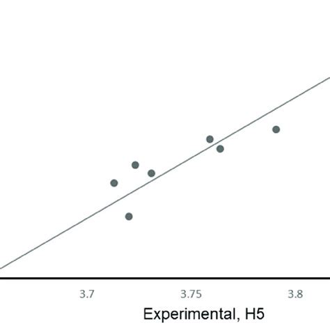 A Correlation Plot Of Experimental And Predicted Values Of H 5 Download Scientific Diagram