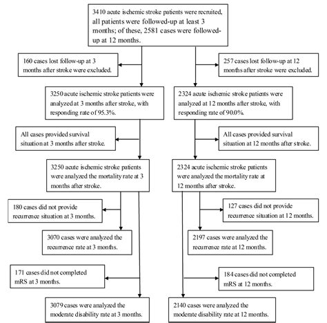 figure 1 from association of ldl c hdl c ratio with stroke outcomes