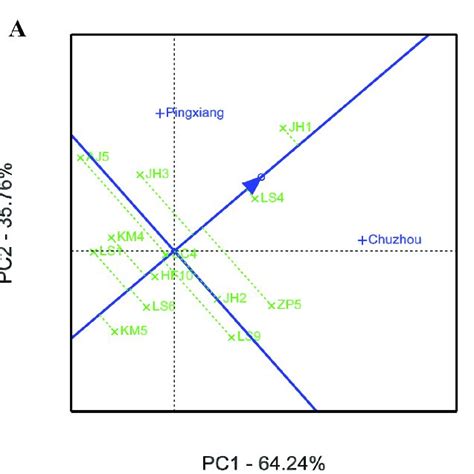 Average Environment Coordination Aec Views Of The Gge Biplot Based On