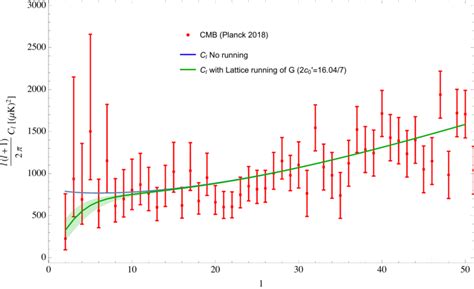 Angular Power Spectrum Shown With A Comparison Between Various Choices Download Scientific