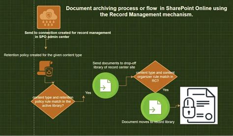 Archiving In Sharepoint Online Document Archiving Flow Diagram