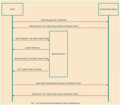 jwt authentication and authorization a detailed introduction