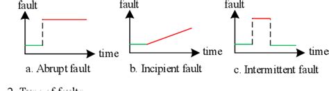 Figure 2 From Fault Detection And Identification For Centrifugal Compressor By Ensemble Model