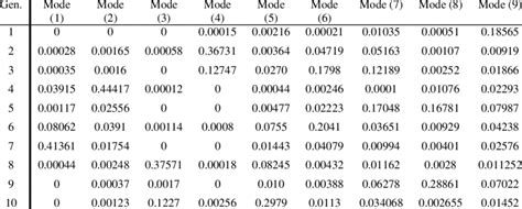 oscillation modes pf for ieee 39 bus system download table
