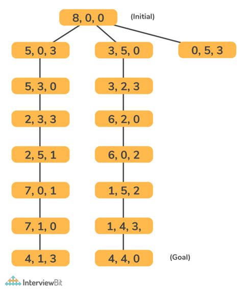 water jug problem interviewbit