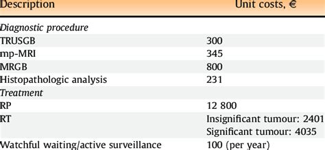 Cost Data Used In The Decision Analytic Model Download Table