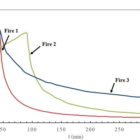 Fire Scenarios 16 Download Scientific Diagram