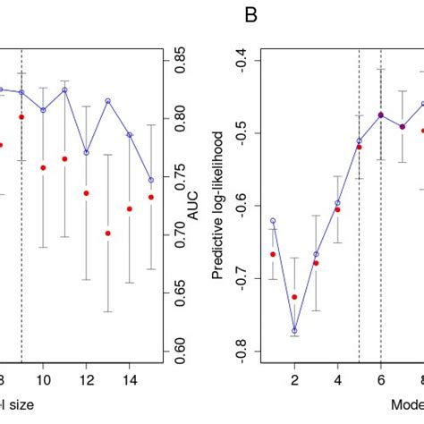 Training Set Predictive Log Likelihood • And Test Set Auc • By