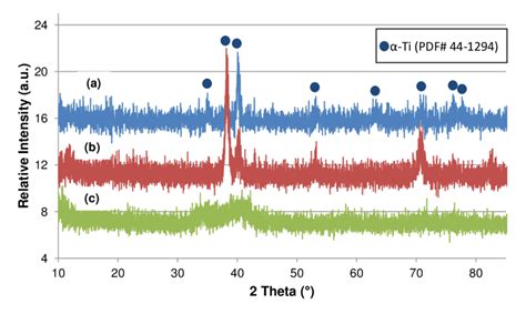 4 X Ray Diffraction Spectra For Attritor Ball Milled Samples Of A As