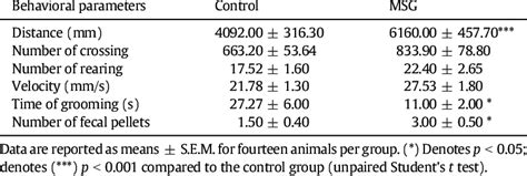 Effects Of Msg On Behavioral Parameters Evaluated In The Locomotor Download Table
