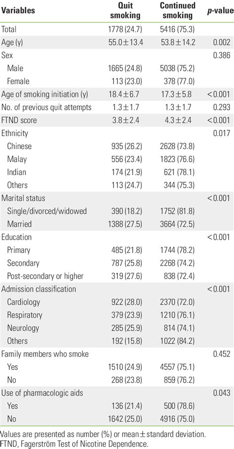 Demographic Predictors Of Smoking Cessation At 6 Months Download