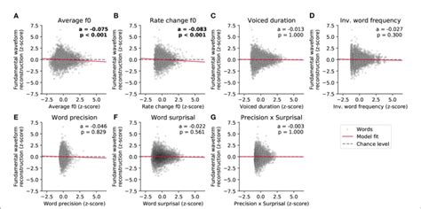 Figure Dependency Of The Strength Of The Neural Response To The Download Scientific Diagram