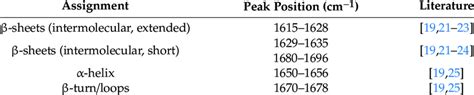 Proteins Assignment Of Amide I Band Positions To Secondary Structure