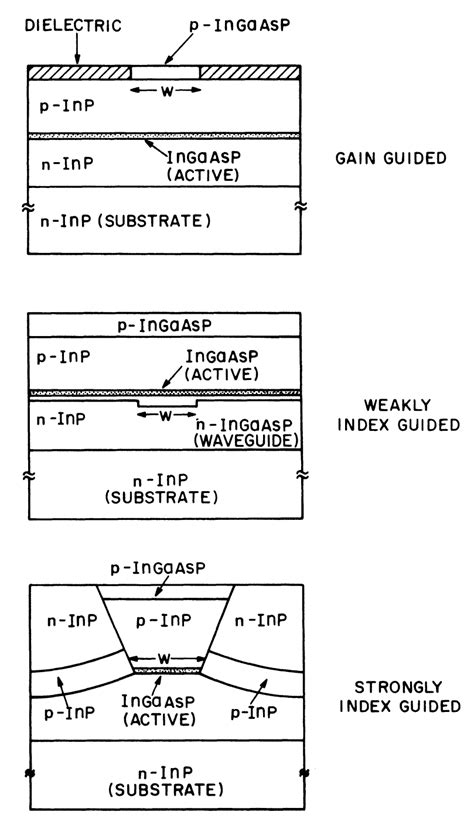 Waveguide Modes In Semiconductor Lasers Fosco Connect