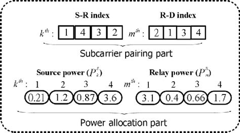Figure 1 From Subcarrier Pairing And Power Allocation With Interference