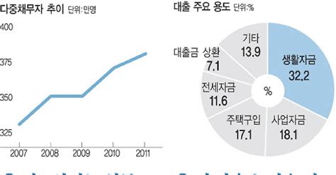 가계부채 1000조원 가계는 빚 갚는 데 소득 40 쓰고 공공부채 사상 최대