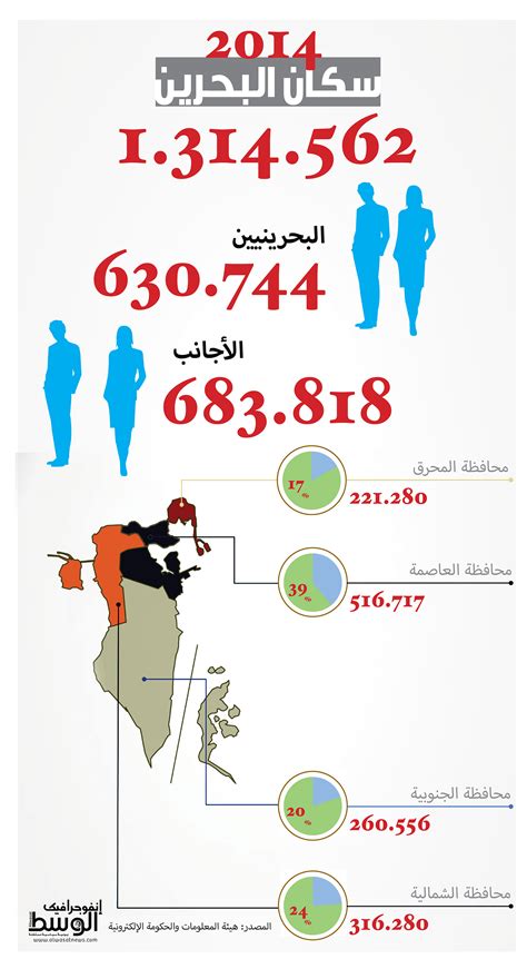 انفوجرافيك الوسط 1314562 سكان البحرين في 2014 البحرين صحيفة