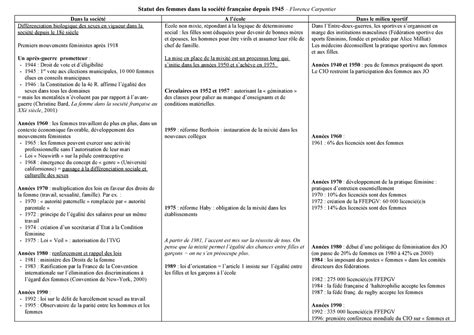 Chronologie Statut De La Femme Statut Des Femmes Dans La Société