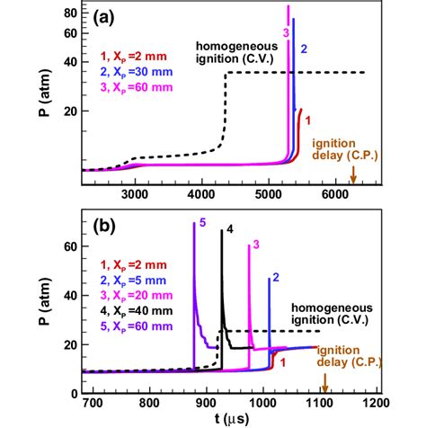 Temporal Evolution Of Pressure Recorded At Different Positions X P