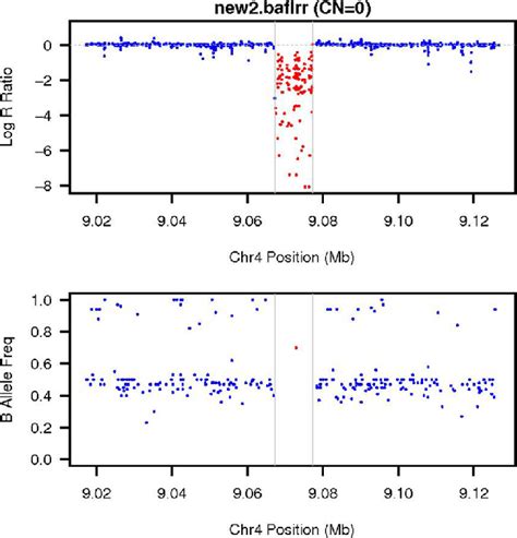 penncnv plot of log r ratio coverage and b allele frequency for a