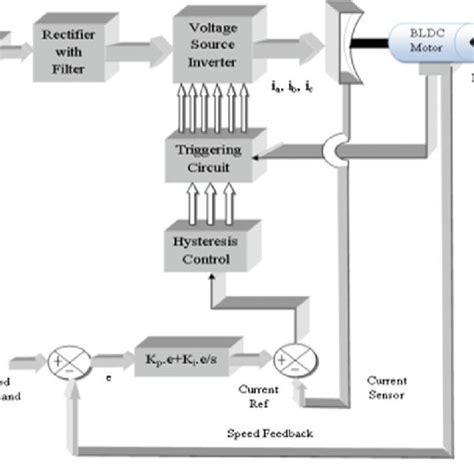 Block Diagram Of BLDC Motor Control Download Scientific Diagram