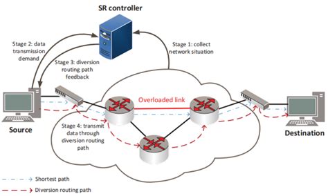 Researchers Develop Intelligent Segment Routing Scheme For Network Management Global Security Wire