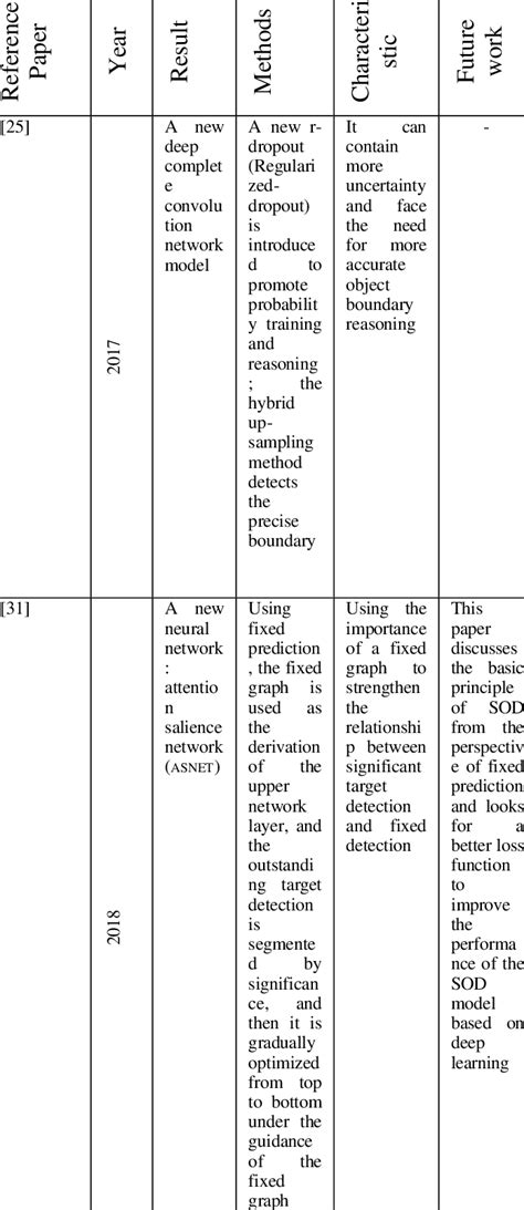 The Object Detection Salient Comparison Download Scientific Diagram