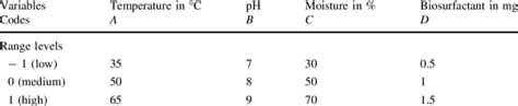 independent variables of ccd experiment range and codes download