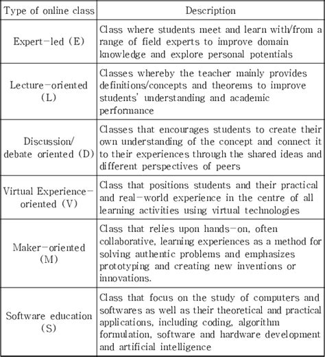 table 2 from apriori 알고리즘을 활용한 학습자의 성별과 학교급에 따른 온라인 semantic scholar