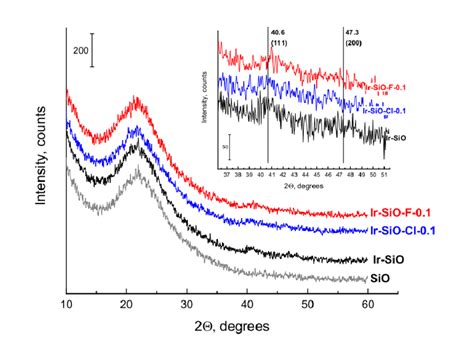 X Ray Diffraction Patterns Of Unmodified Silica And Iridium Catalysts
