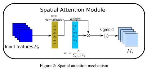 Nips2021 Nam Normalization Based Attention Module 知乎