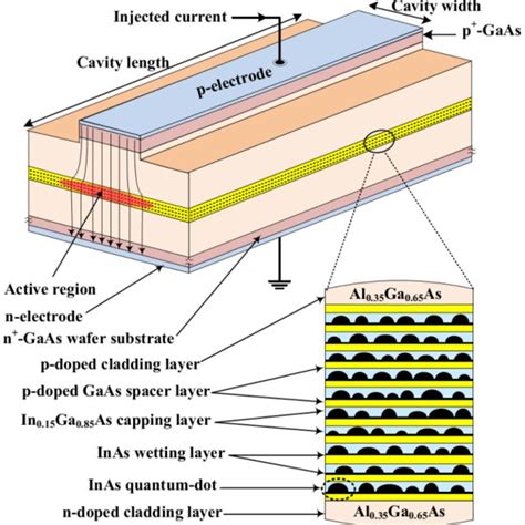 the physical structure of the investigated qd soa download