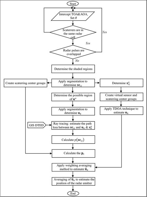 Flowchart Of The Localization Algorithm Download Scientific Diagram