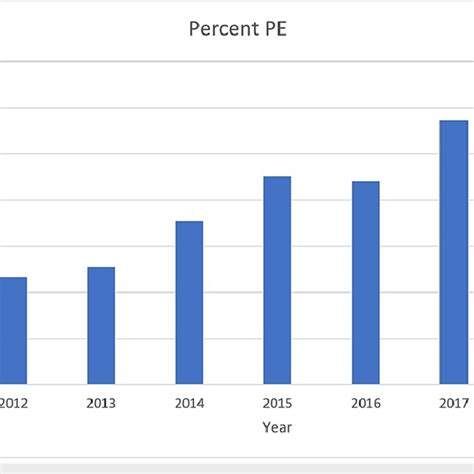 Rates Of Pulmonary Embolism Pe Over Time Download Scientific Diagram