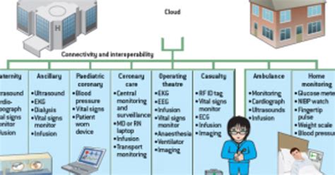The Challenges For Medical Device Interoperability