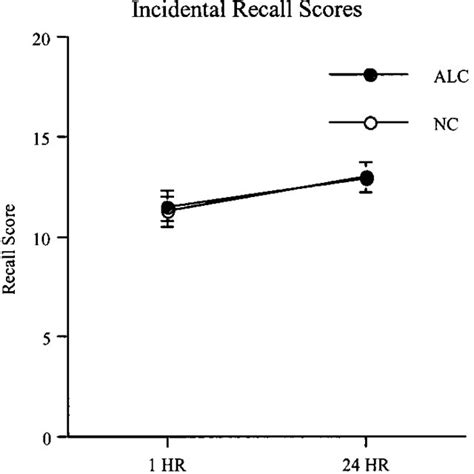 Alcoholic Alc And Nc Performance Mean Sem Number Correct On