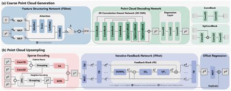 Network Architectures Of A Our Coarse Point Cloud Generation Module