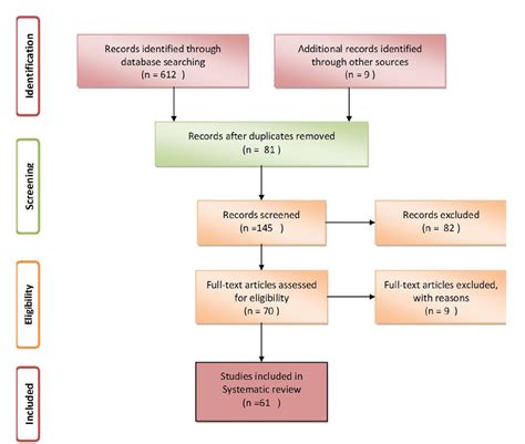 Figure 1 From Development In Assay Methods For In Vitro Antimalarial