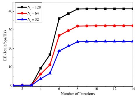 Convergence Of The Proposed Ee Algorithm Download Scientific Diagram