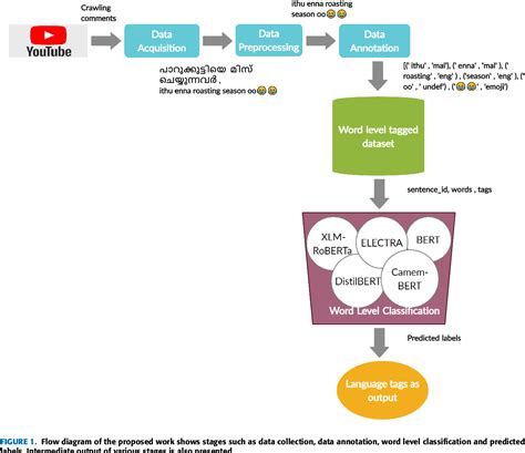 Figure 1 From Transformer Based Language Identification For Malayalam