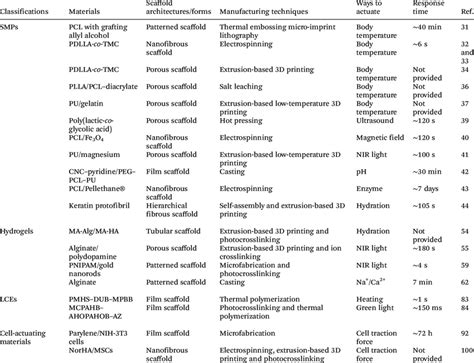 Summary Of Representative Materials For Forming Reconfigurable Scaffolds Download Scientific