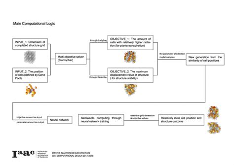 Multi Objective Optimization Iaac Blog