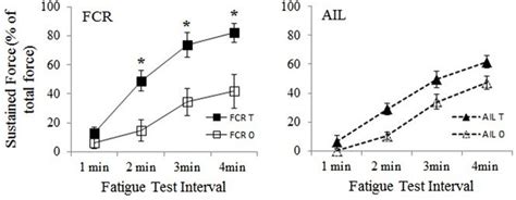 Asterisks Indicate Significant Differences At The Indicated Time Intervals Download