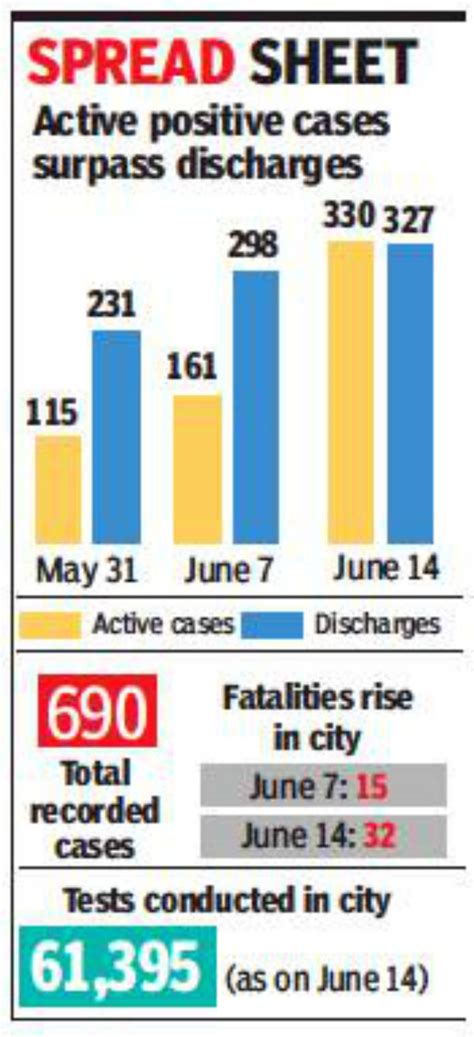 Bengalurus Covid Deaths Double In A Week Bengaluru News Times Of India