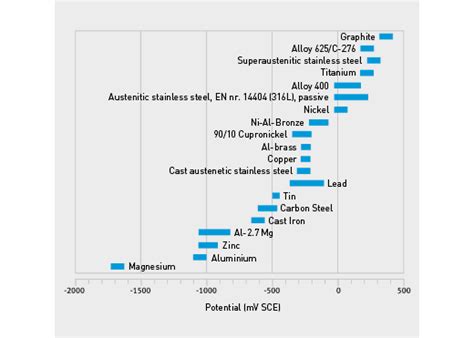 Galvanic Corrosion In Cooling Systems Teesing