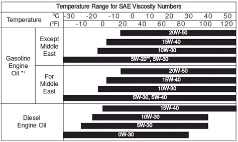 Viscosity Of Sae 30 Oil At 20 C